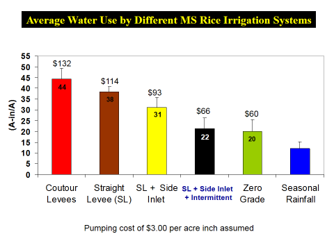 Economic Benefits of Properly Managing Multiple Inlet Rice Irrigation ...
