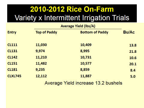 Economic Benefits of Properly Managing Multiple Inlet Rice Irrigation ...