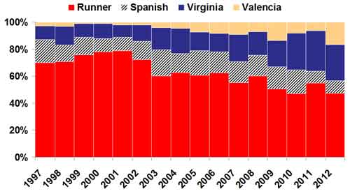 texas-peanut-types-chart-07262013 | Mississippi Crop Situation