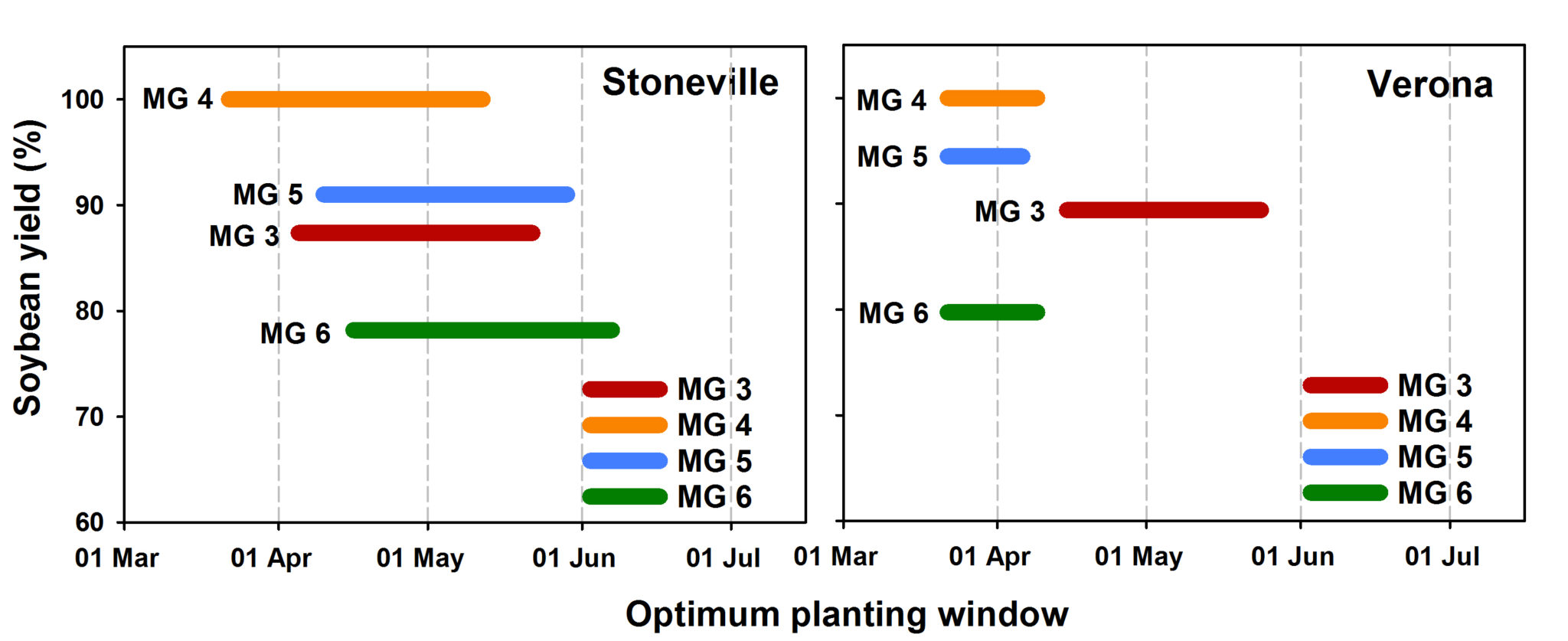 Soybean Planting Dates and Maturity Groups for Mississippi ...
