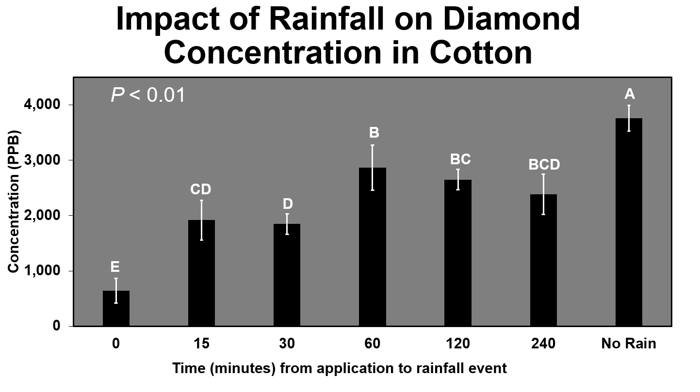 2023 Tarnished Plant Bug Management and Rainfastness | Mississippi Crop ...