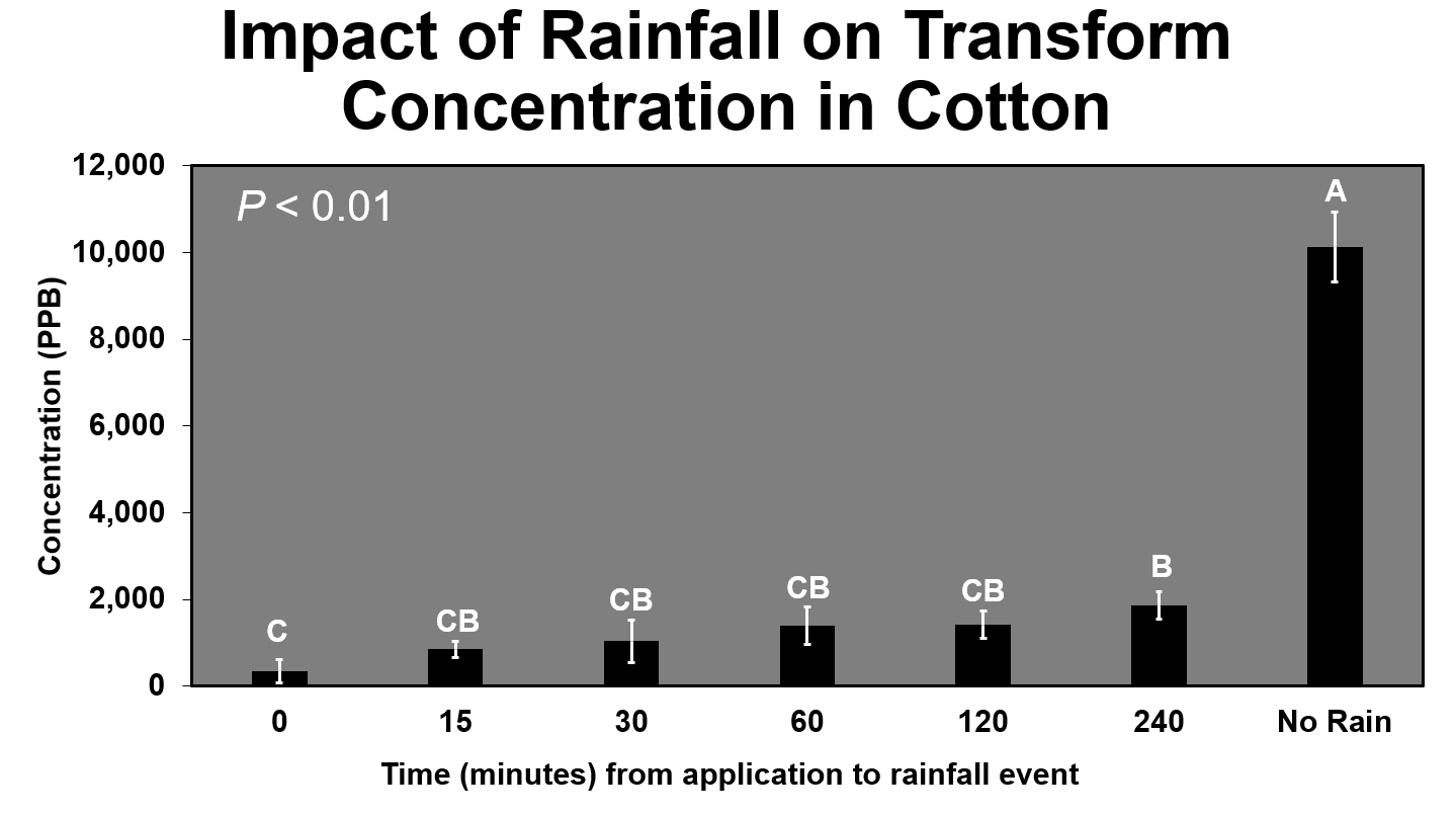 2023 Tarnished Plant Bug Management and Rainfastness | Mississippi Crop ...